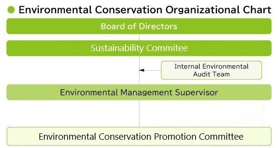 Environmental Management - Kyokuyo Co.,Ltd.