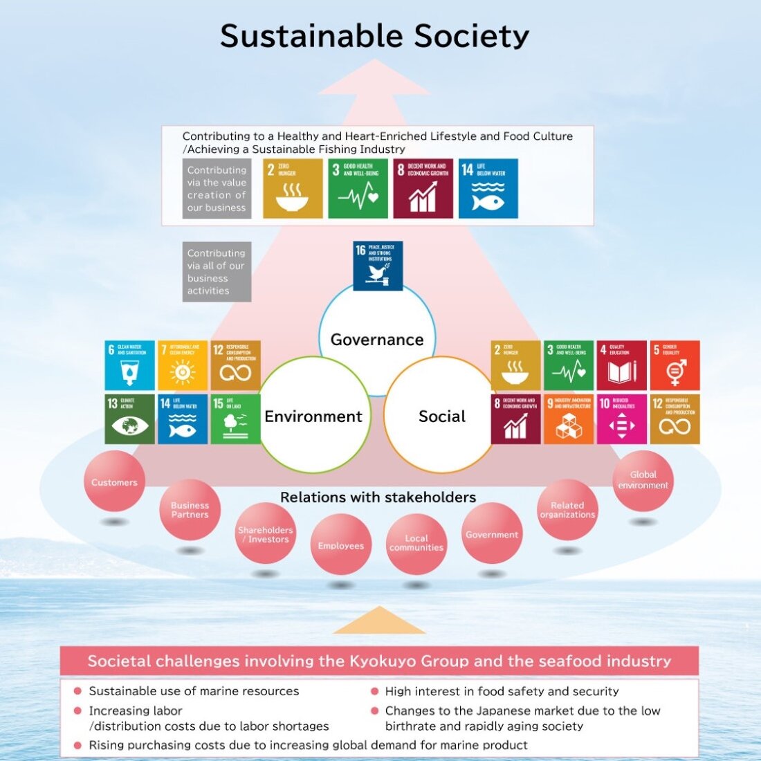 Stakeholder Engagement - Kyokuyo Co.,Ltd.